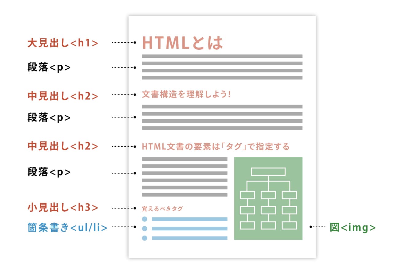 HTMLの基本！文書構造をつくるHTMLタグ（要素） | 姫野家クリエイティブノート