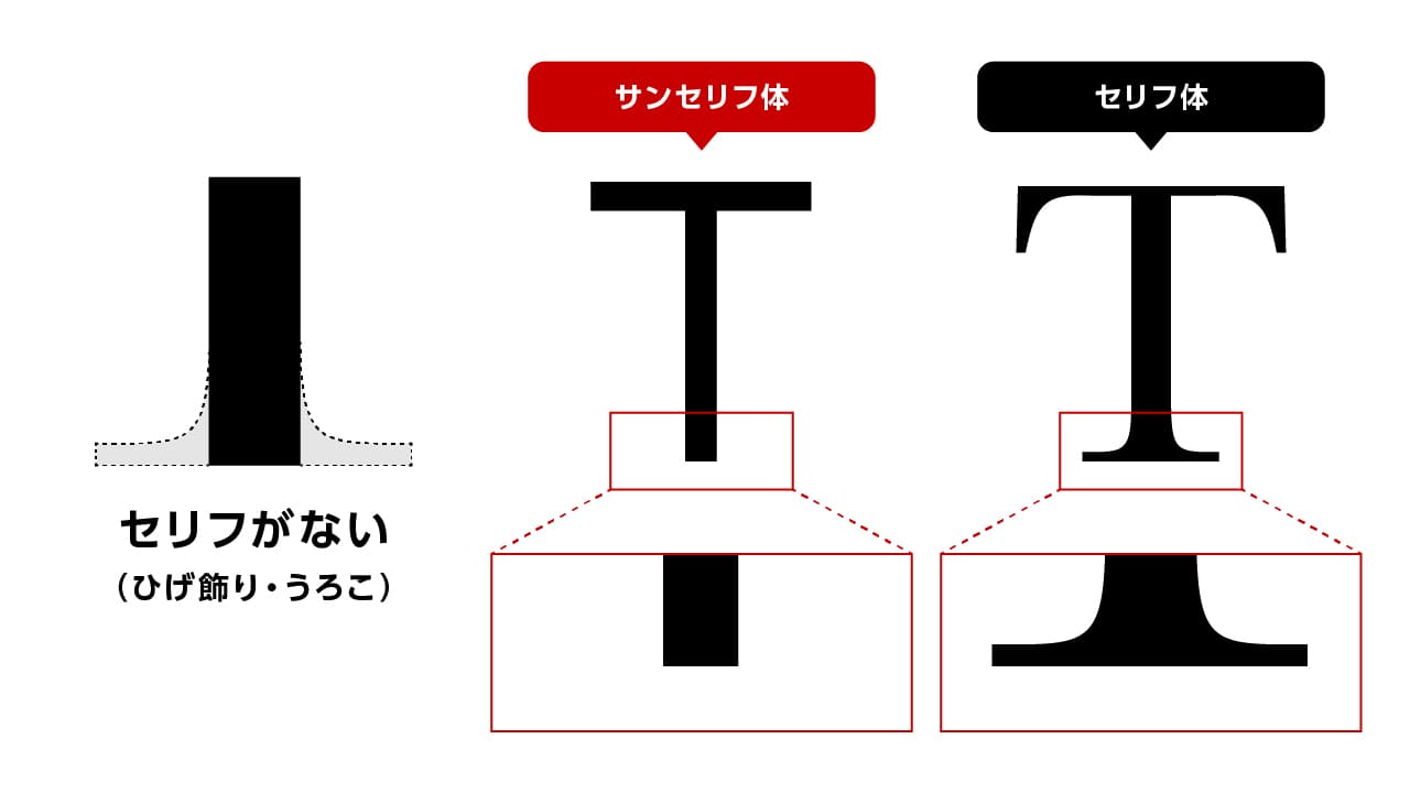 今さら聞けないサンセリフ体の基本｜分類・印象・使いどころを徹底整理 | 姫野家クリエイティブノート