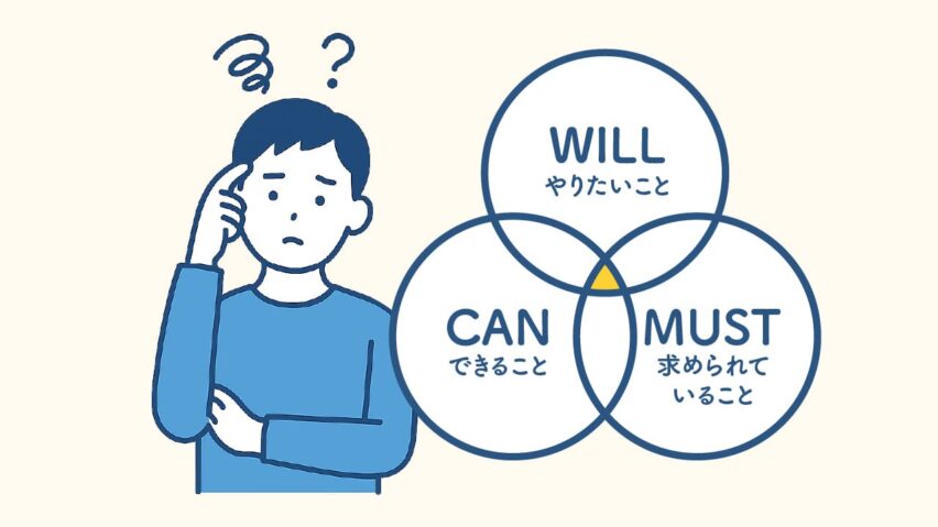 就活の軸を明確にする「Will-Can-Must」フレームワーク | 姫野家クリエイティブノート